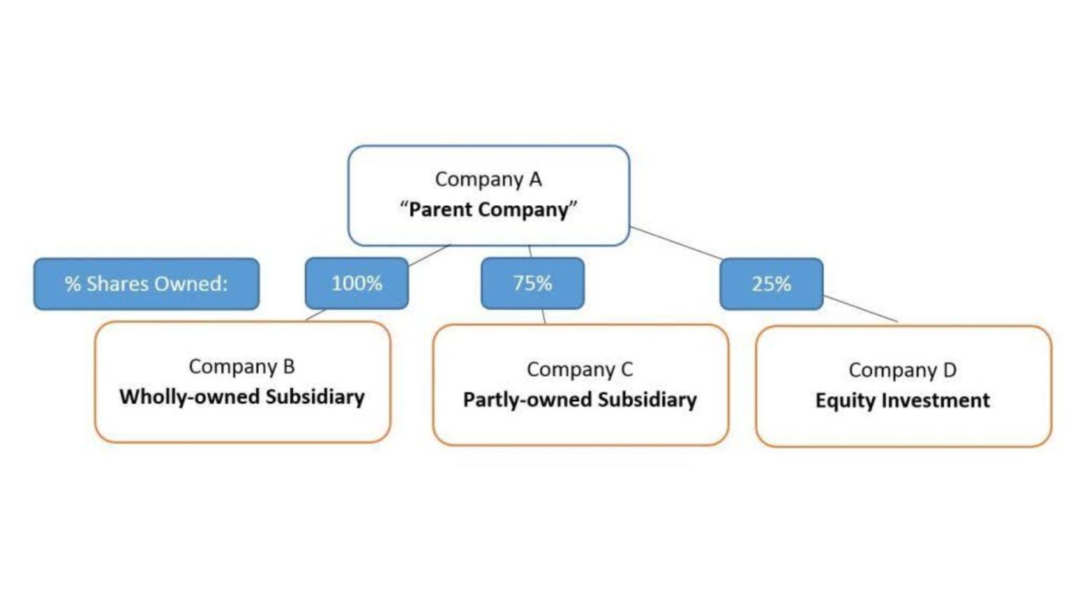 Subsidiary vs. Affiliate: Understanding the Key Distinctions
