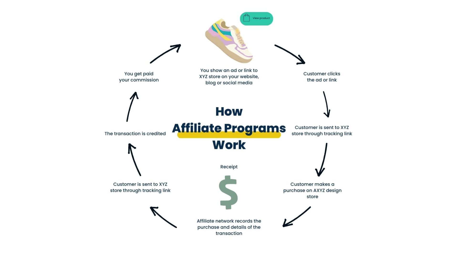 How To Do Affiliate Marketing Without Followers And Still Make Money